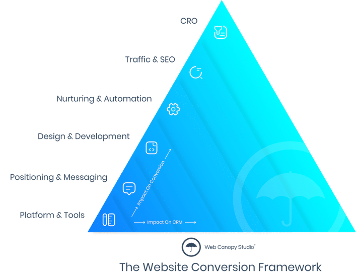 The 6 Keys To A High Converting Website